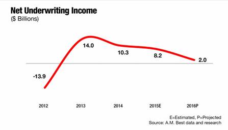 Is crucial underwriting profit going down the drain?