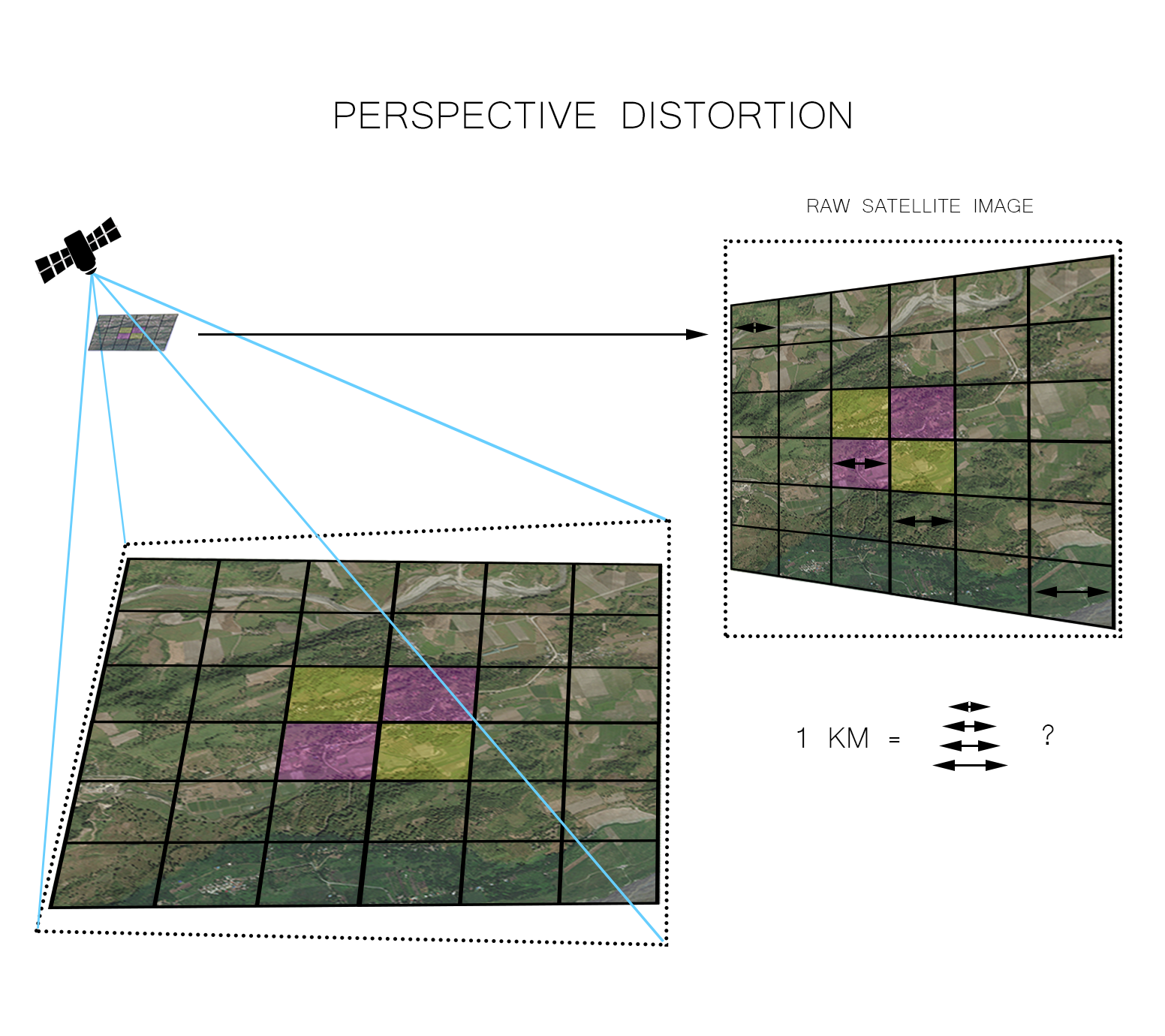 Orthorectification in a Nutshell